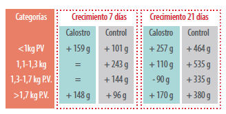 COLOVIT ® como promotor del crecimiento en lechones neonatos ...