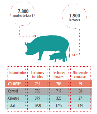 COLOVIT ® como promotor del crecimiento en lechones neonatos ...