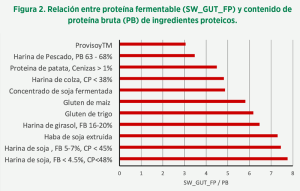 Claves para diseñar dietas sin ZnO - Digestibilidad de proteína