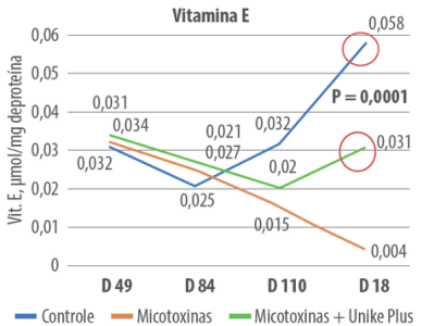 Reduzindo o estresse oxidativo e melhorando o desempenho de porcas em ...