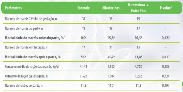 Reduzindo o estresse oxidativo e melhorando o desempenho de porcas em ...
