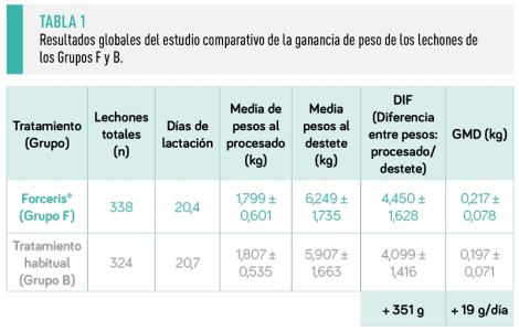 Control de la coccidiosis y la anemia ferropénica en el lechón