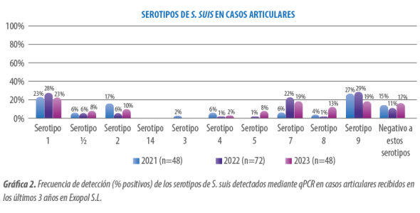 S. suis: Diagnóstico, serotipos y sensibilidad antibiótica