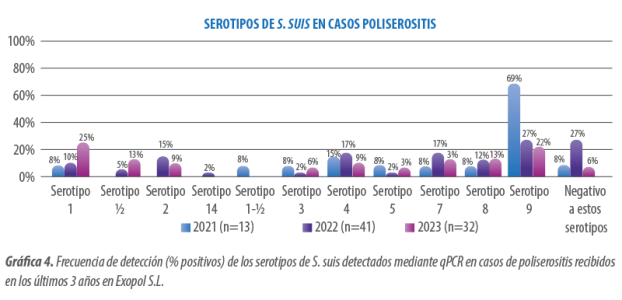 S. suis: Diagnóstico, serotipos y sensibilidad antibiótica