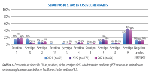 S. suis: Diagnóstico, serotipos y sensibilidad antibiótica
